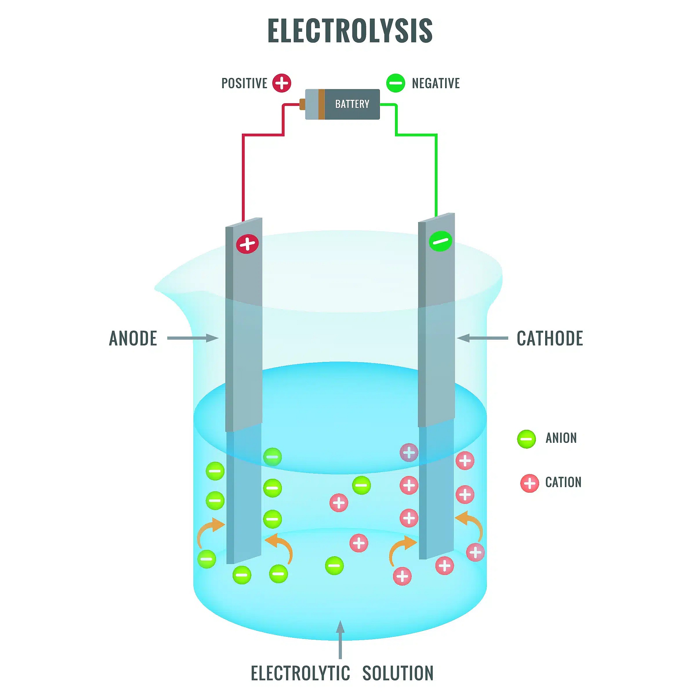 Hoe elektriciteit door vloeistoffen geleid wordt